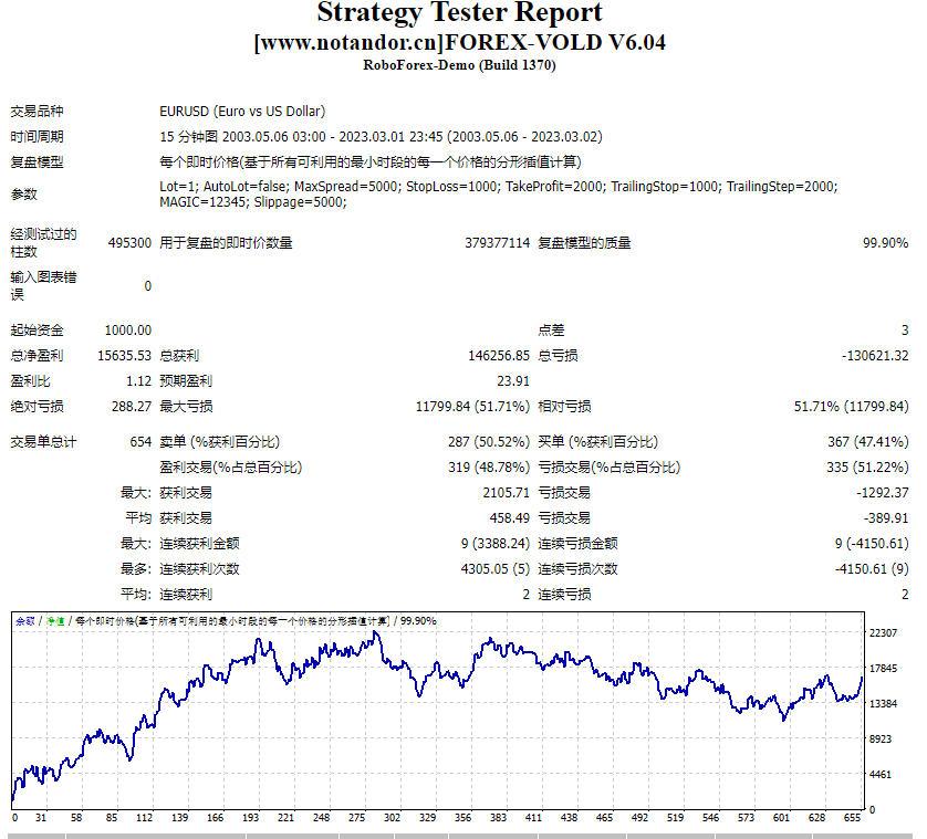FOREX-VOLD V6.04 - 无广告 - 2023-03-15 | 非与或