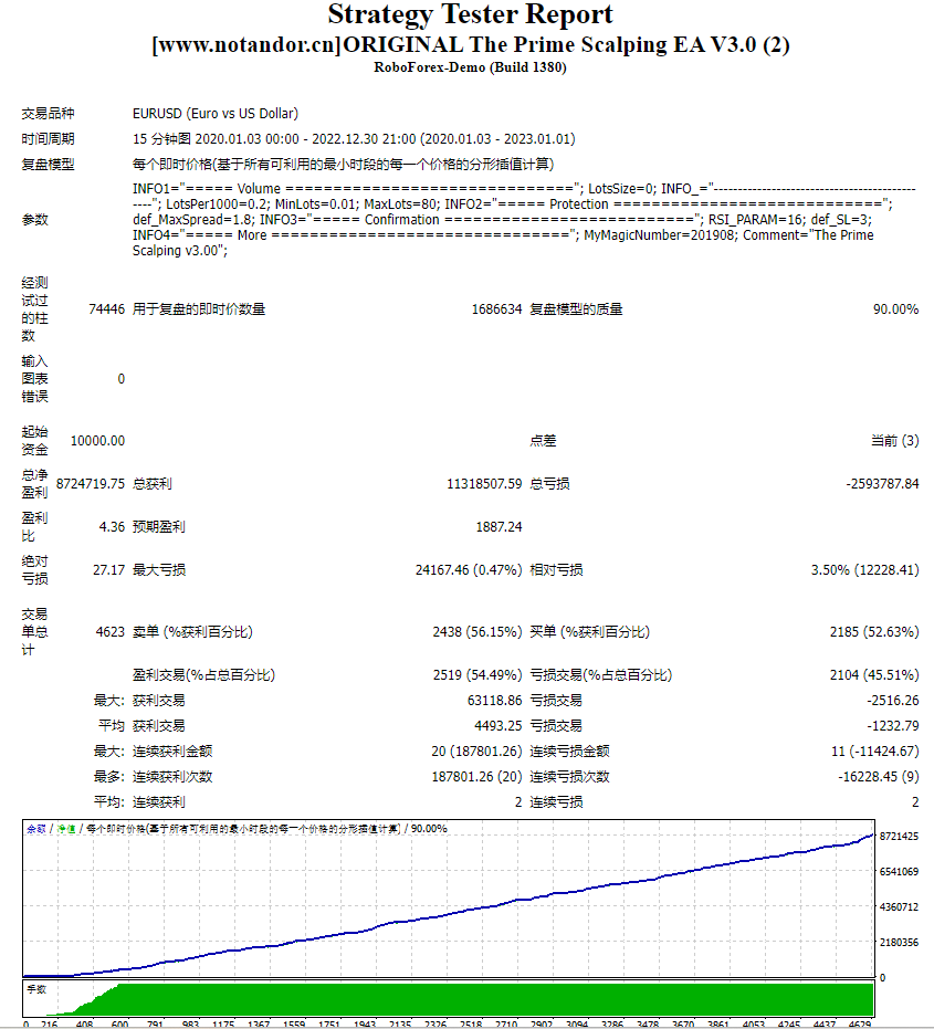 ORIGINAL The Prime Scalping EA V3.0 - 无广告 - 2023-04-20 - 202304-26 开始模拟 ...