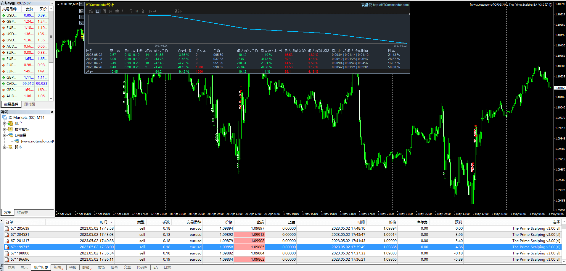 ORIGINAL The Prime Scalping EA V3.0 - 无广告 - 2023-04-20 - 202304-26 开始模拟 ...