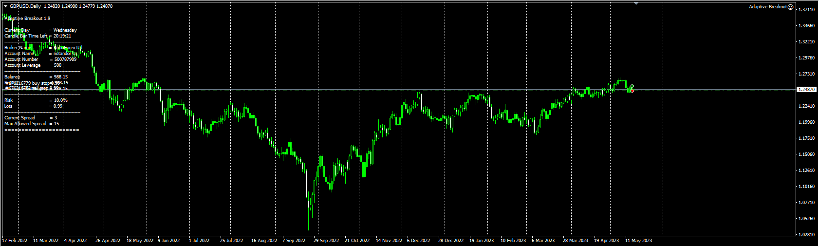 EA – Adaptive Breakout (TF D1) - 无广告 - 2023-05-17 - 2023-06-13 开始模拟测试 | 非与或