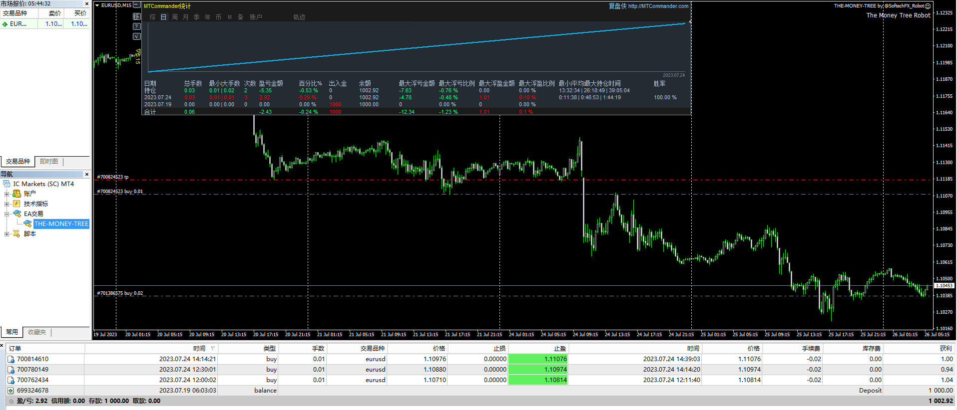 THE-MONEY-TREE MQ4 - 无广告 - 2023-07-01 - | 非与或