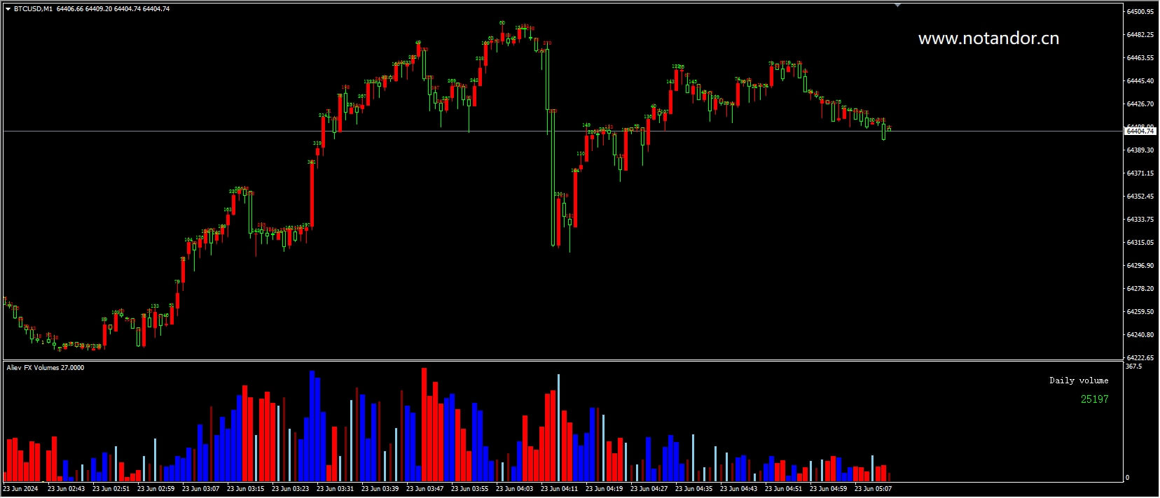 Aliev fx volumes - 无广告 - 2024-06-23 - Aliev fx volumes是一个为MetaTrader 4 ...