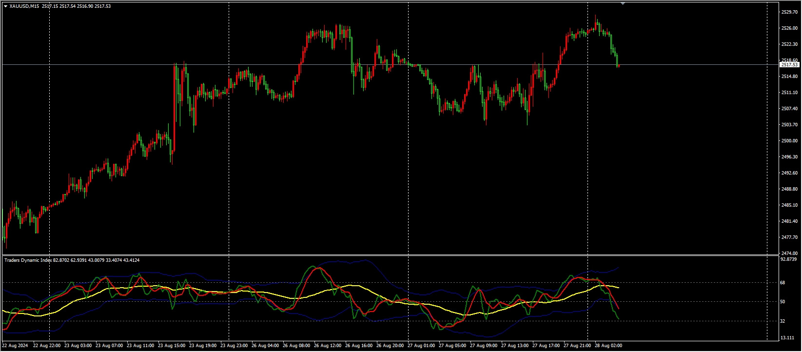 Traders Dymamic Index - 无广告 - 2024-08-28 - Traders Dynamic Index (TDI ...