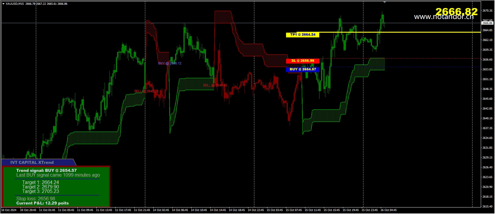 x-trend-indicator - 无广告 - 2024-10-16 - **X-Trend Indicator MT4 指标测评报告 ...