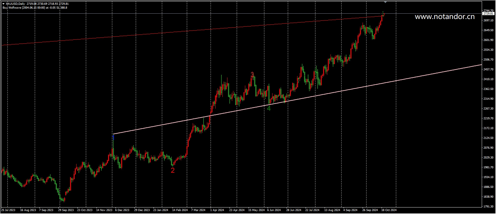 Wolf Wave MT4 - 无广告 - 2024-10-22 - ### EA测评报告：Wolf Wave MT4 指标 #### 基本 ...